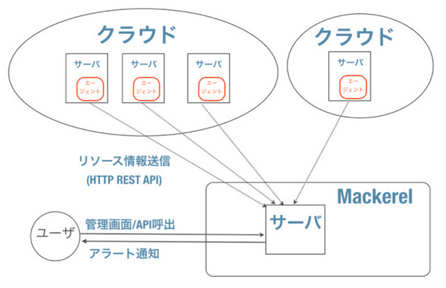 mackerel-agent 徹底解説